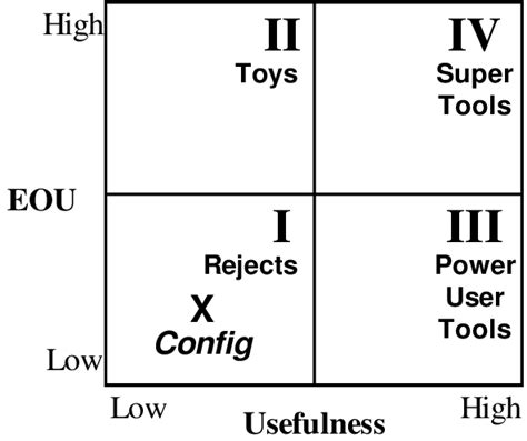 The Users View Of CONFIG Download Scientific Diagram