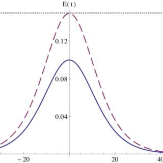 Electric Field Configuration The Initial Configuration Solid Is Download Scientific Diagram