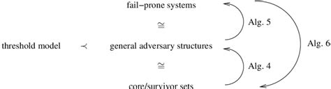 Relations Among Structural Failure Models Together With Directions Of Download Scientific