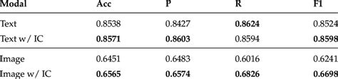 the effectiveness of image caption on a single modal on weibo datasets