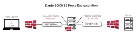 Dante Ile Socks5 Proxy Kurulumu Dante Ile Socks5 Proxy Kurulumu By Hatice Adıgüzel Medium