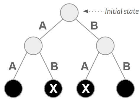 Example Of State Space For A Set Of Two Reads Here Referred To By A And B Download