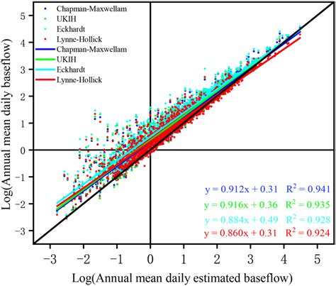 Comparison Of The Baseflow Derived From The Four Baseflow Separation
