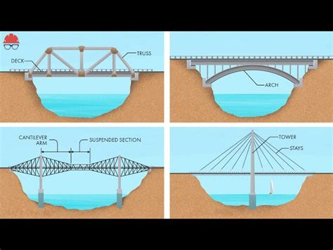 Every Kind Of Bridge Explained In Minutes
