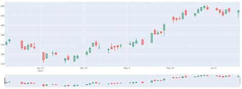 Candlestick Charts In Python With NSEPython And Plotly Unofficed