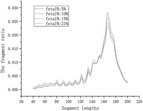 Two Approaches For Calculating Female Fetal Dna Fraction In Noninvasive Prenatal Testing Based