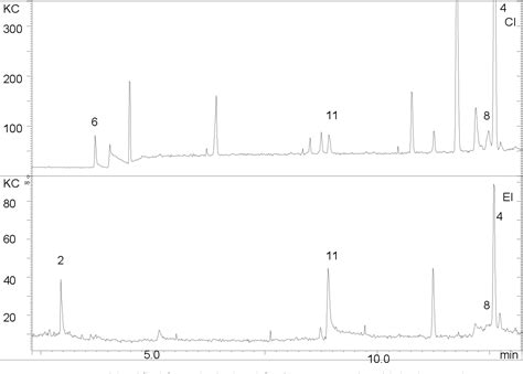 Figure 1 From Gas Chromatography Mass Spectrometrysolid Phase