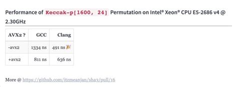 I Was Experimenting With Avx2 Vector Instructions Tried Writing Keccak P[1600 24] Permutation