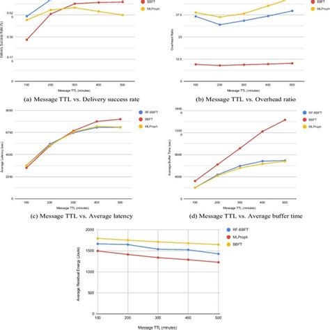 Performance Metrics Versus Message Generation Interval Download