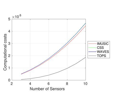 13 Computational Costs When Varying Number Of Sensors Download