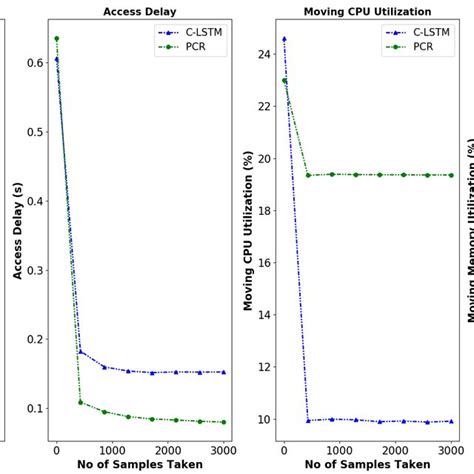 comparison of hit ratio access delay cpu and memory utilization of