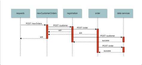 Integration Through Stateless Services By Pradeep Tallogu Medium