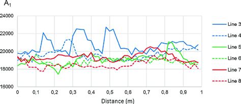 Surface Amplitude A 1 Measured Along Survey Lines Download Scientific Diagram