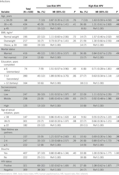 Association Between Sociodemographic Characteristics And Potential Risk