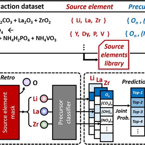 The Overview Of A The Formulation Of Source Elements And Each Download Scientific Diagram