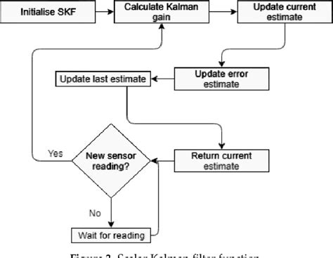Figure 3 From Data Imputation In Wireless Sensor Networks Using A Machine Learning Based Virtual