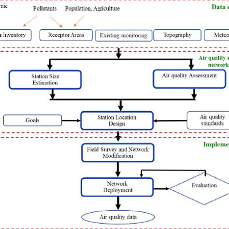 framework for air pollution monitoring network design download