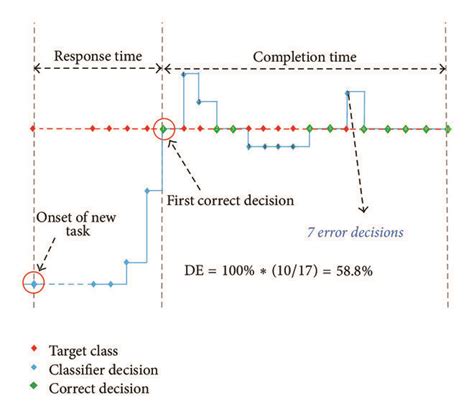 Definition Of The Four Real Time Performance Metrics This Figure Download Scientific Diagram