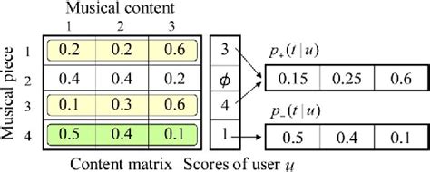 Figure 4 From An Efficient Hybrid Music Recommender System Using An Incrementally Trainable