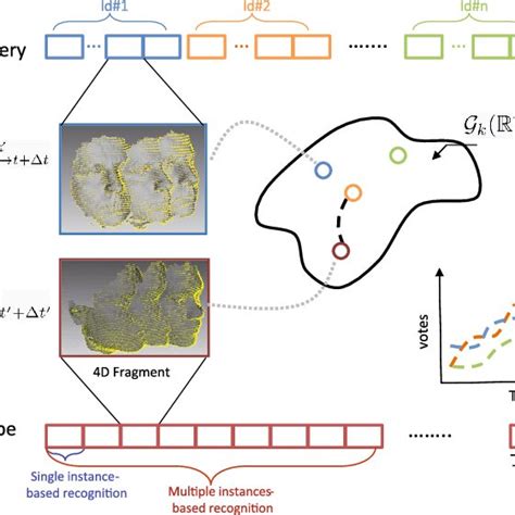 Face Recognition Based On The Match Of Multiple 3d Temporal Fragments