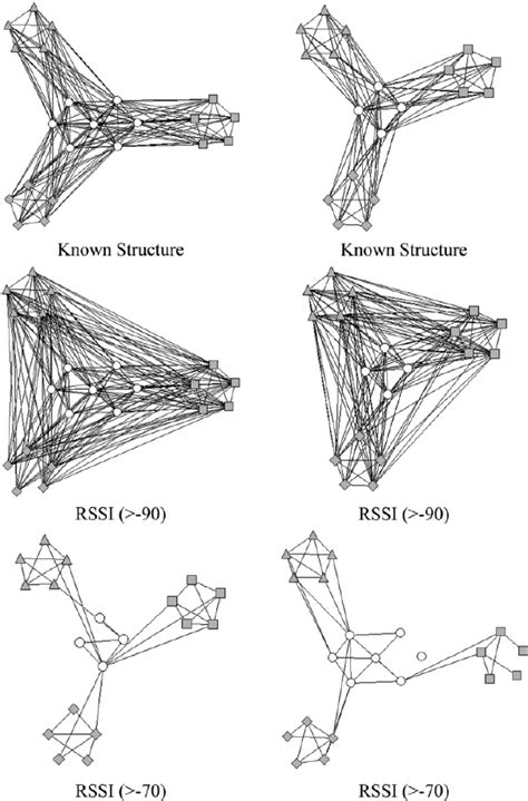 Bluetooth Detection Networks At Different RSSI Notes RSSI Radio Download Scientific