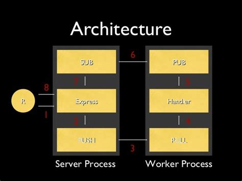 Leveraging Zeromq For Nodejs