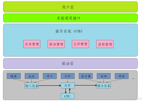 Linux 冯 诺依曼体系结构、初始操作系统冯诺依曼体系结构运行流程 Csdn博客 Linux 冯 诺依曼体系结构、初始操作系统冯诺依曼体系结构运行流程 Csdn博客