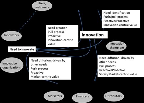 Innovation Diffusion Actors And Innovation Related Needs Download Scientific Diagram