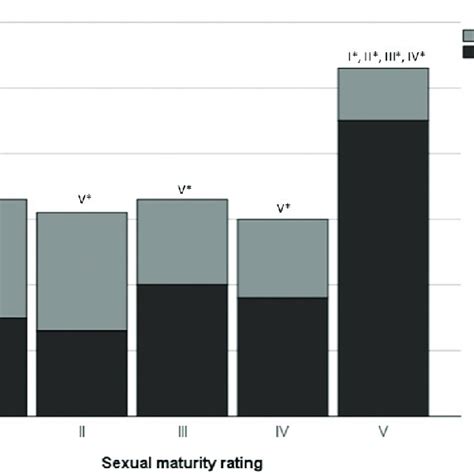 Profile Recognition Based On Sexual Maturity Rating Statistically Download Scientific Diagram