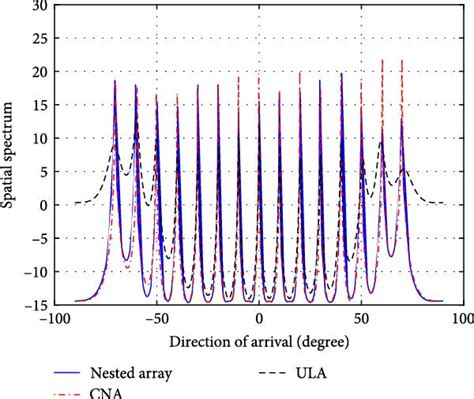 doa estimation based on logistic function for cd sources in impulsive