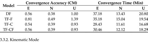 Statistics On The Positioning Results Of The Four Bds Gps Static Ppp Download Scientific