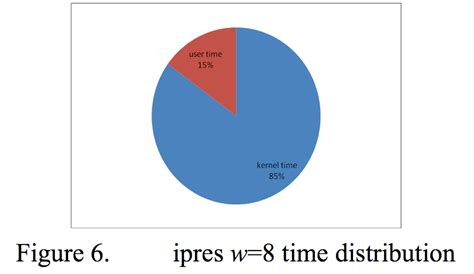 Analyzing Multithreaded Applications—identifying Performance