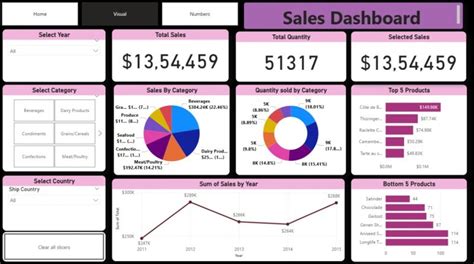 Salesdashboard Dataanalytics Businessgrowth Powerbi Datavisualization Sakshi Doifode