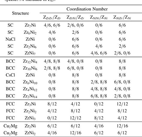 Table 1 From Development Of Interatomic Potential For Zr Ni Amorphous