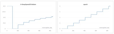 DeepSpeed Learning Rate Scheduler Not Working Issue Lightning AI Pytorch Lightning