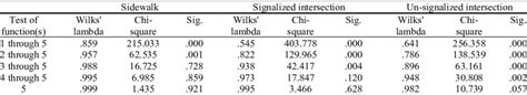 wilks lambda test for discriminant function for temporal variation