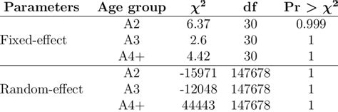 summary of the test statistics applied to the fixed and random effect
