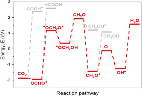 Unveiling The Magnetic Ordering Effect In La Doped Ti 3 C 2 O 2 Mxenes On Electrocatalytic Co 2