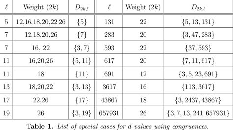 Table 1 From Fourier Coefficients Of Level 1 Hecke Eigenforms Semantic Scholar