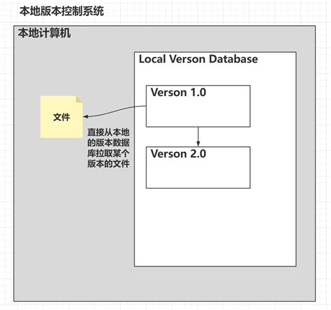 git介绍 csdn博客