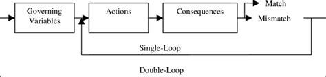 Single And Double Loop Learning Argyris 1999 Download Scientific