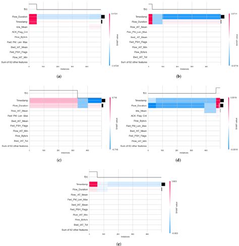 Figure 1 From Classification And Explanation For Intrusion Detection System Based On Ensemble