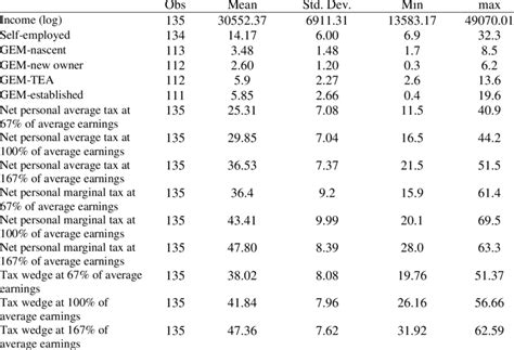 Summary Statistics For Selected Variables Download Table