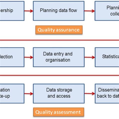 The Data Flow Process Download Scientific Diagram