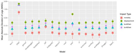 performance of each of the models on the spatial polygon impact data