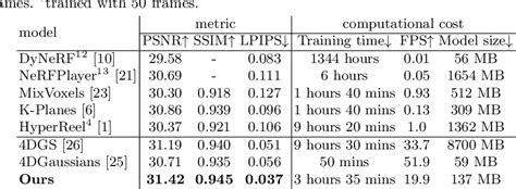 Table 1 From Per Gaussian Embedding Based Deformation For Deformable 3d Gaussian Splatting