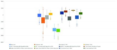 Stochastic Analysis Of Cost Impact And Cost Effectiveness Download Scientific Diagram