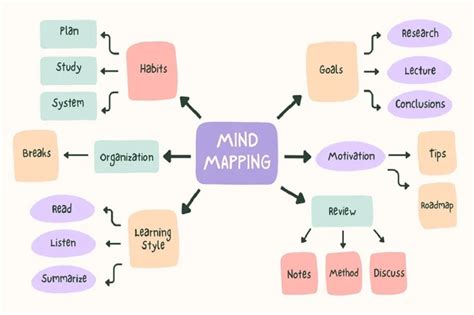 10 contoh mind mapping dan jenis jenisnya