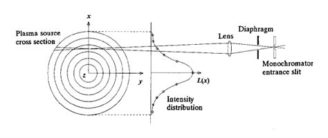 Diagrammatic Representation Of Abel Inversion Geometry For Observations