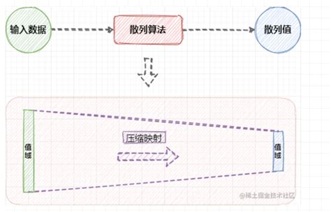 密码学 蓄势待发！说说什么是散列算法？ 阿里云开发者社区